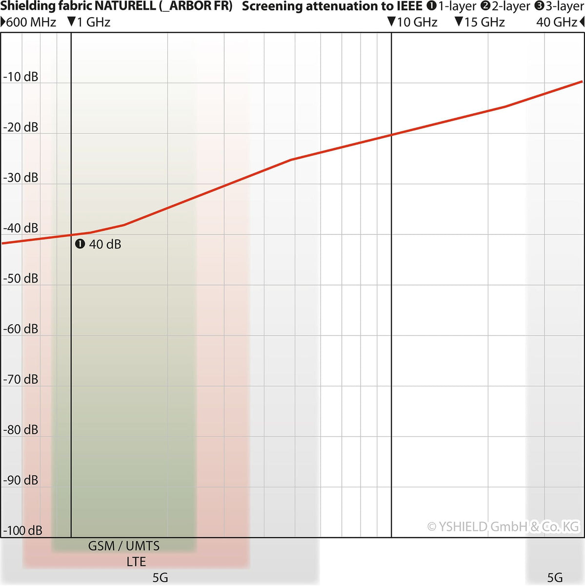 Swiss-Shield® NATURELL_ARBOR FR™ | Fire protection shielding fabric ...